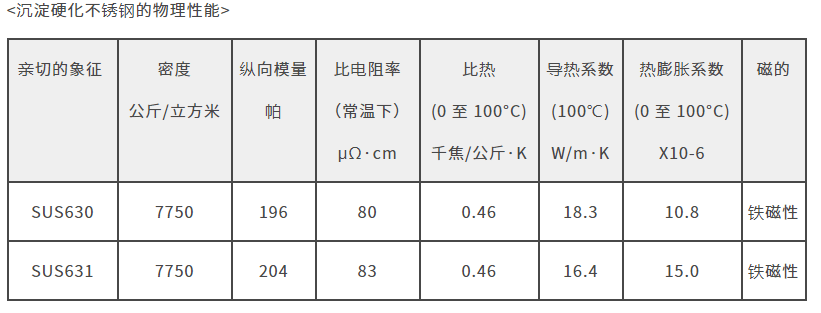 沉淀硬化不锈钢SUS630/631的热处理及性能_进行_淬火_硬度
