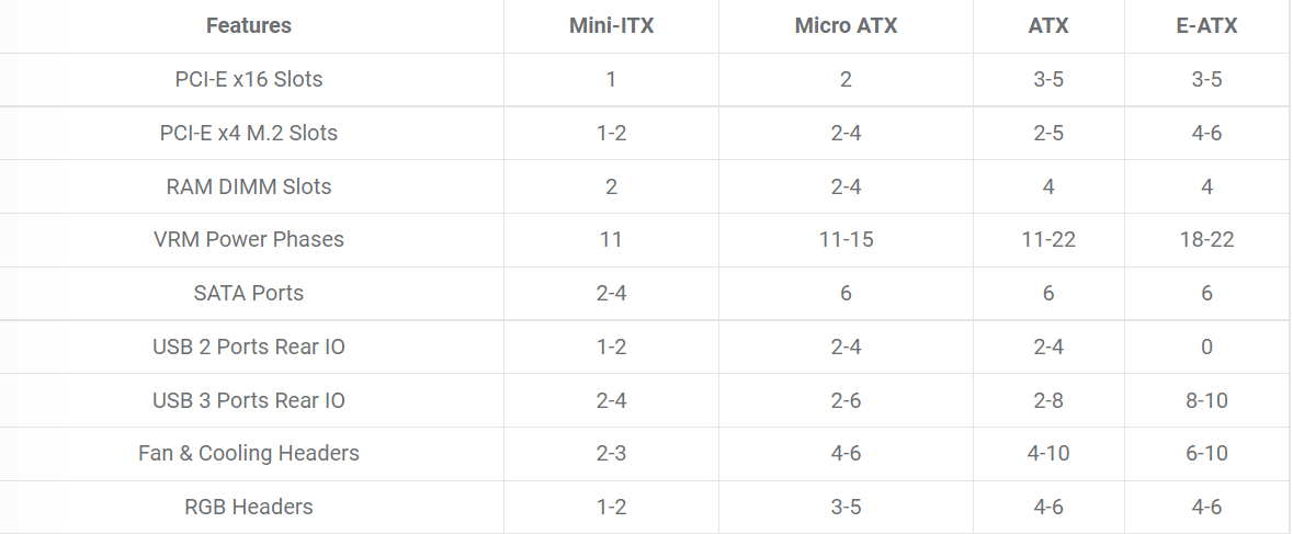 E-ATX vs ATX vs Micro ATX vs Mini-ITX – 主要区别是什么？_主板_组件_外形
