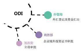 ODI是什么呢？一定要做吗 ?_企业_进行_境外直接投资