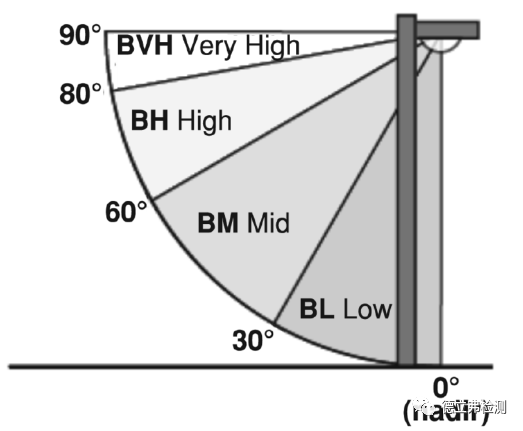 户外灯具的BUG Rating是什么？_Light_产品_Glare