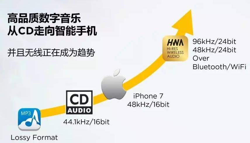 HWA是什么，和 HiRes，LDAC，L2HC有什么关系？_音频_标准化_传输