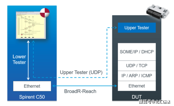 车载以太网-TC8 TCP/IP协议一致性测试实践_TTsuite_配置_Tester