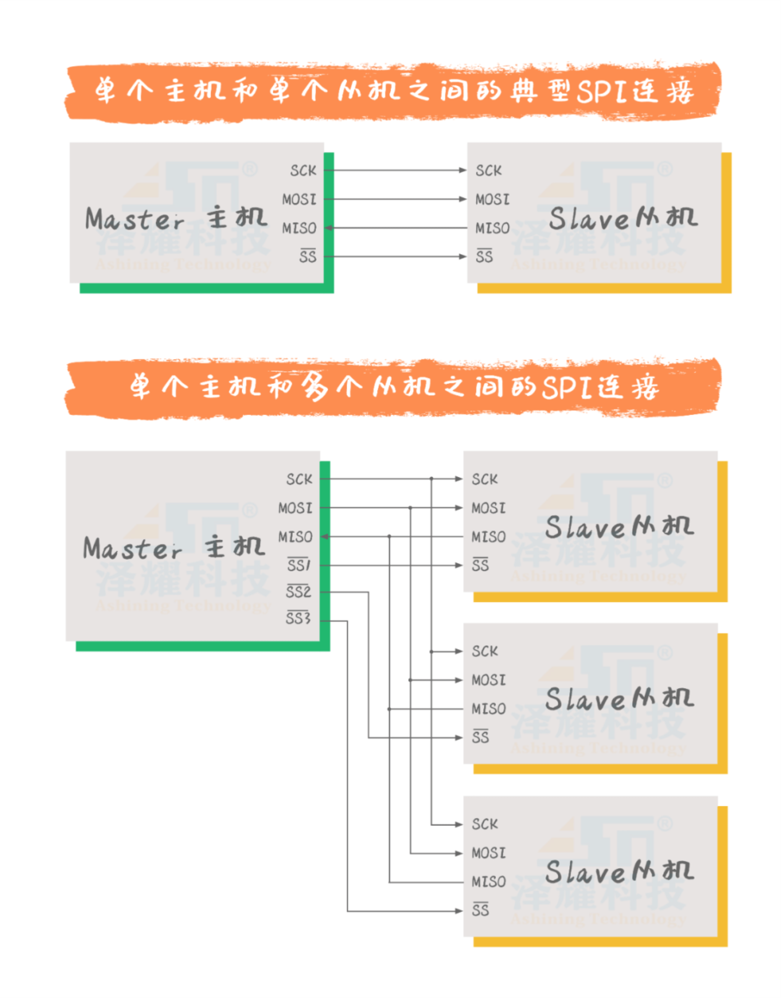 什么是SPI？SPI的特点和优势是什么？_数据线_通信_模块