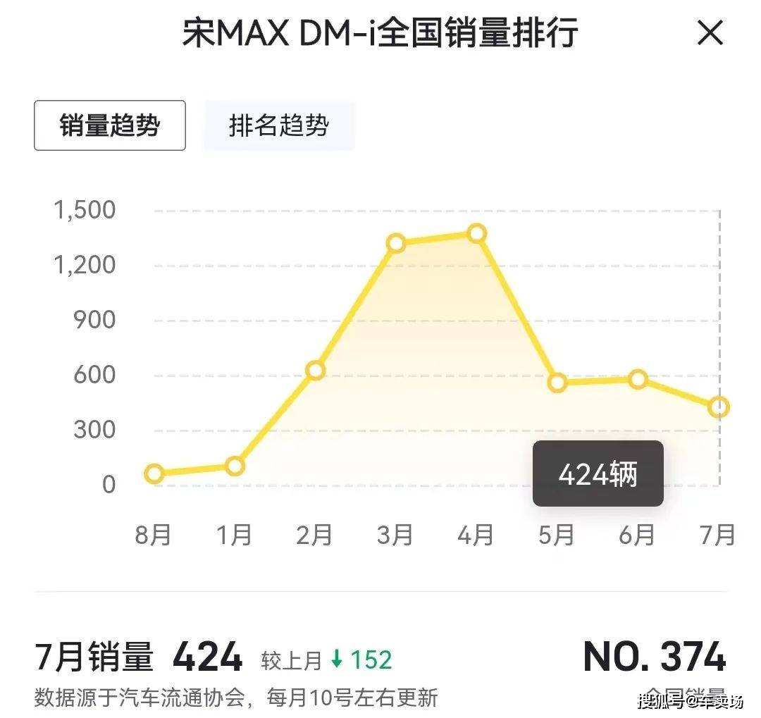 比亚迪也有烦心事，宋MAX DM-i月销仅有几百辆_搜狐汽车_搜狐网