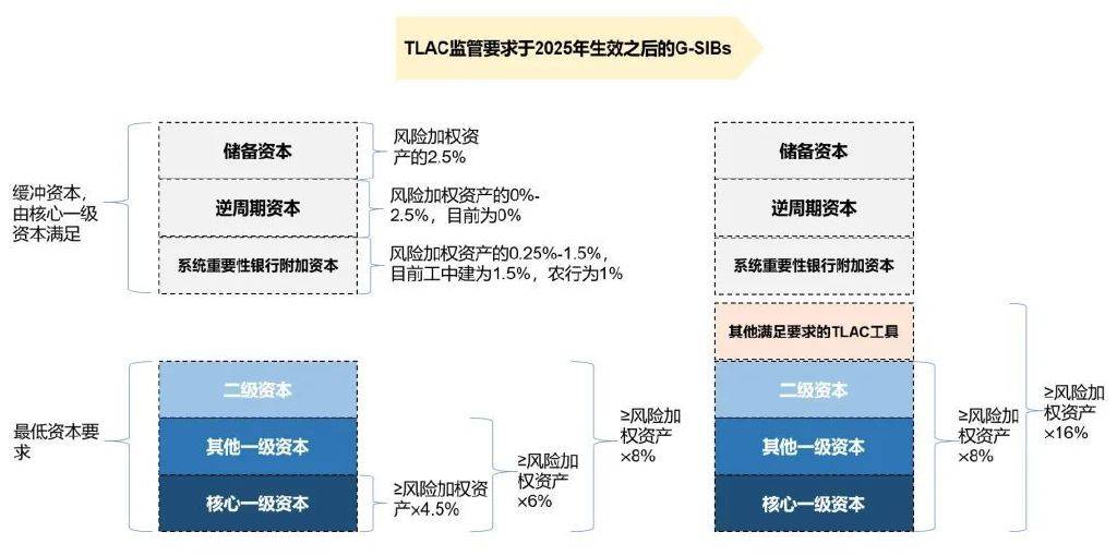 从TLAC监管展望资本补充工具供给_银行_要求_我国