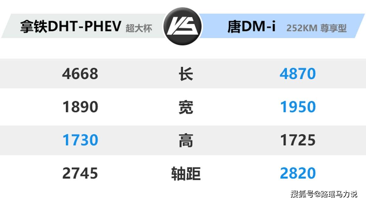 续航0焦虑的SUV怎么选？拿铁DHT-PHEV对比唐DM-i_搜狐汽车_搜狐网