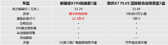 新捷途X70S对比欧尚X7 PLUS，两款实力“干将”到底有何差距？_搜狐汽车_搜狐网