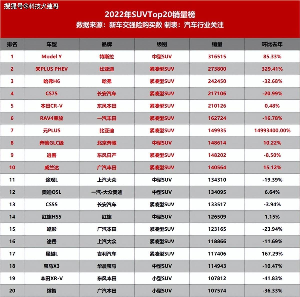 汽车保值率日系车屠榜秒杀BBA；SUV销冠哈弗H6被Model Y终结了_搜狐汽车_搜狐网