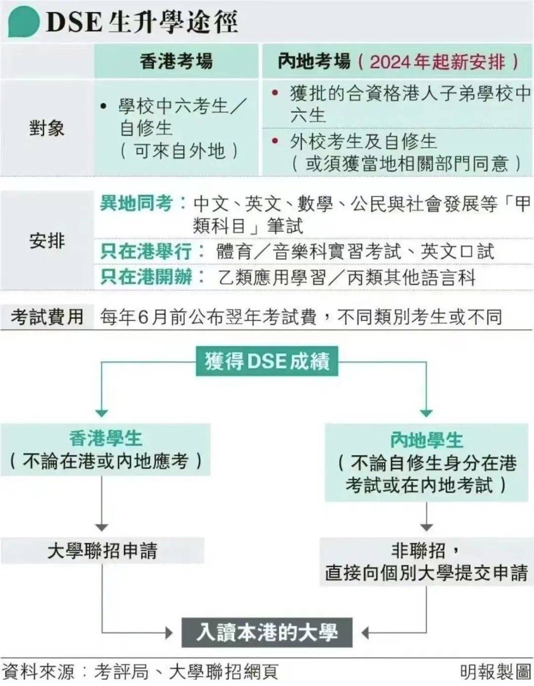 港籍生与内地生参加HKDSE有什么区别？_香港_高校_名额