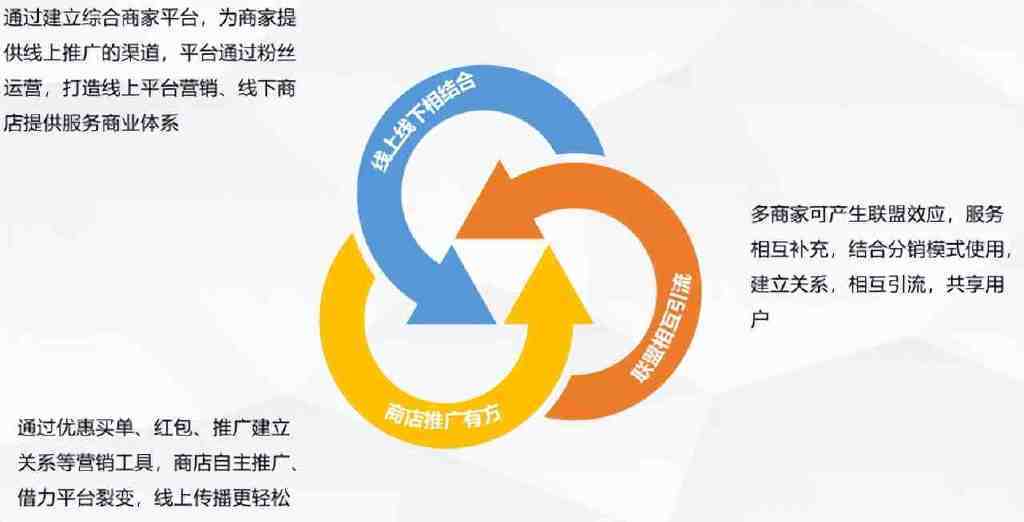 什么是020电商模式？O2O电商的应用价值有哪些？_用户_平台_线下