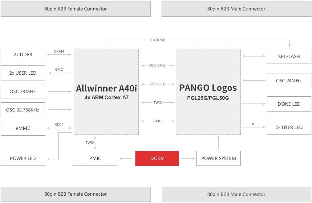 全国产！全志A40i＋Logos FPGA核心板（4核ARM Cortex-A7）硬件说明_评估_型号_电源
