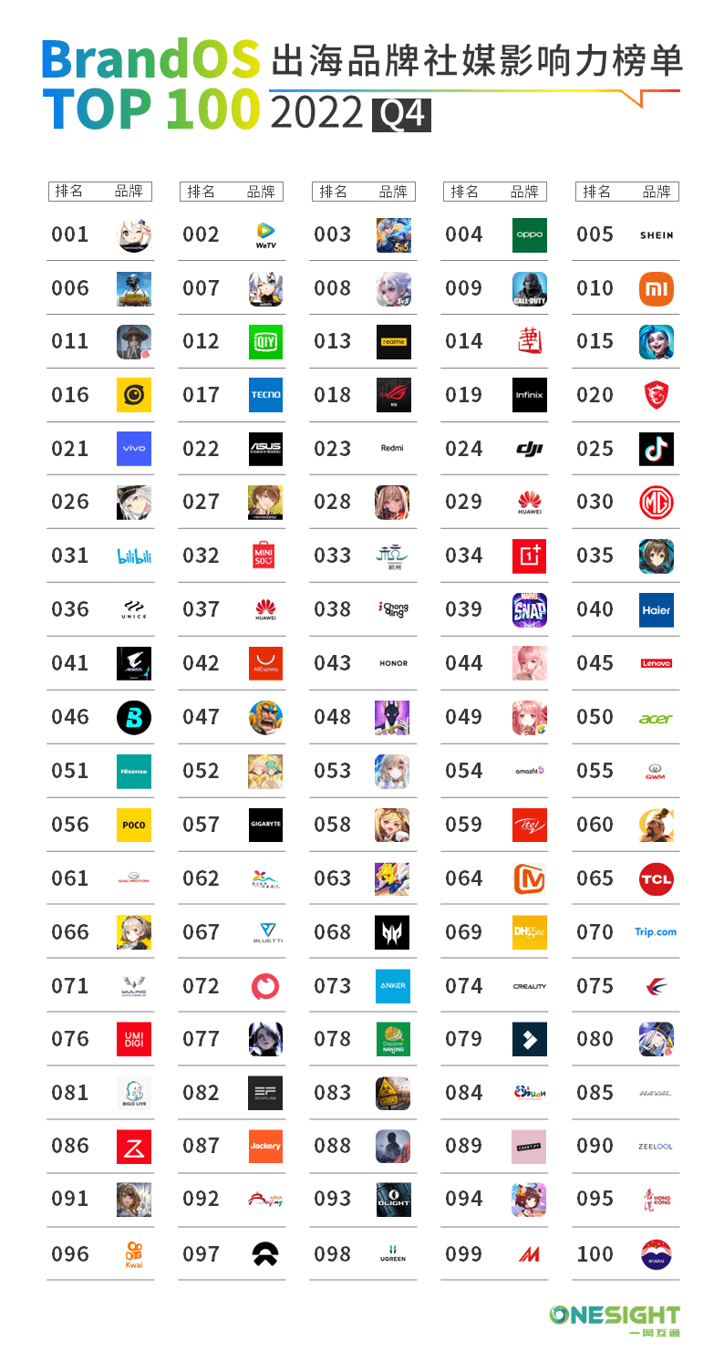 SHEIN激战美妆出海：SHEGLAM的“三高”营销策略丨2022Q4 BrandOS榜单发布_品牌_产品_社交