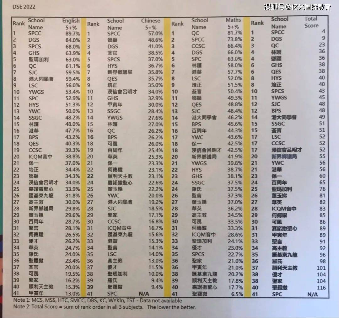 香港中学申请哪家好？附41间Band 1香港中学DSE成绩排名出炉！_名校_孩子_教育