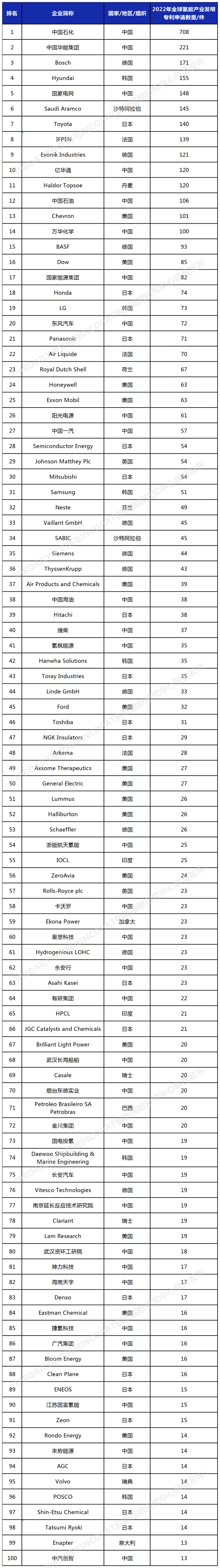 2022年全球氢能产业发明专利排行榜（前100名）_IPRdaily_数据_企业