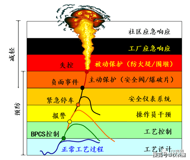 一文搞懂BPCS报警值和SIS联锁值的关系！_要求_储罐_控制系统