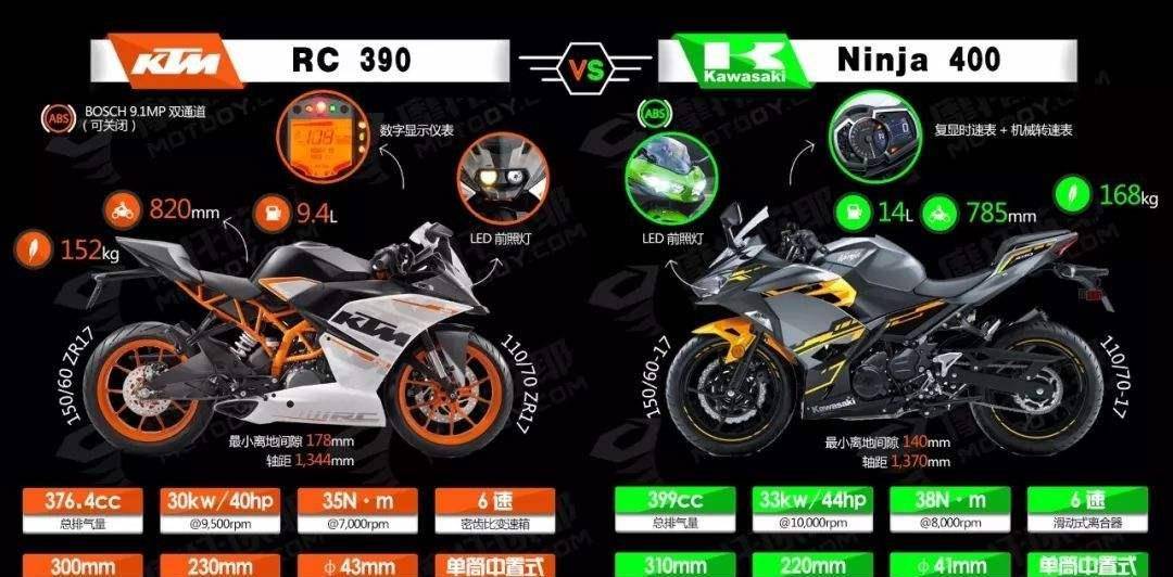 单缸VS双缸，川崎Ninja400 VS KTM RC390 你更喜欢谁！_搜狐汽车_搜狐网