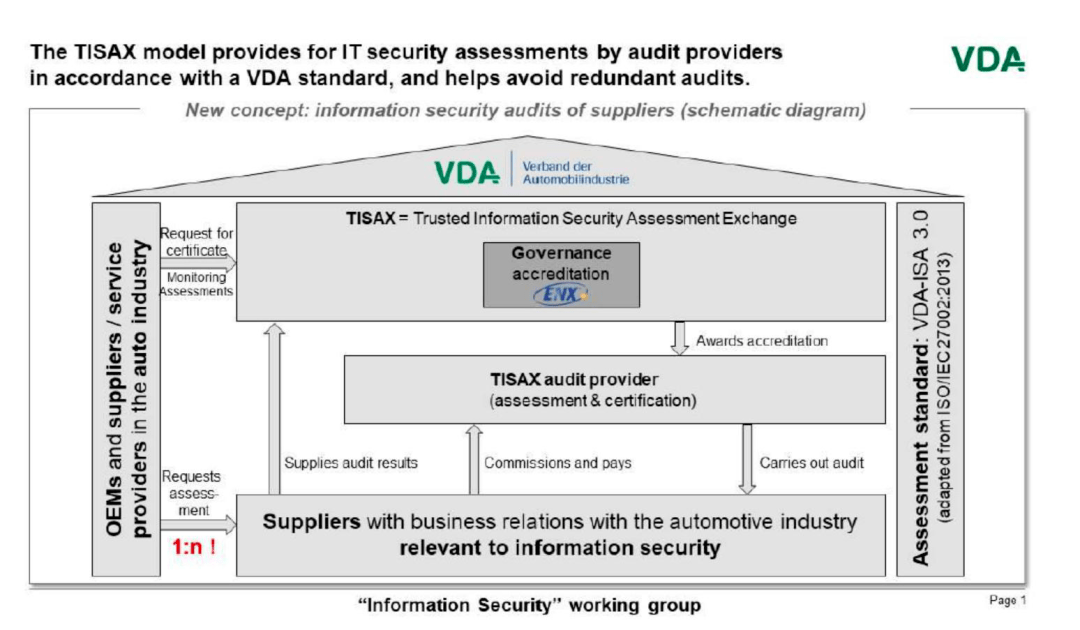 涨知识！TISAX汽车行业信息安全可靠性评估_搜狐汽车_搜狐网