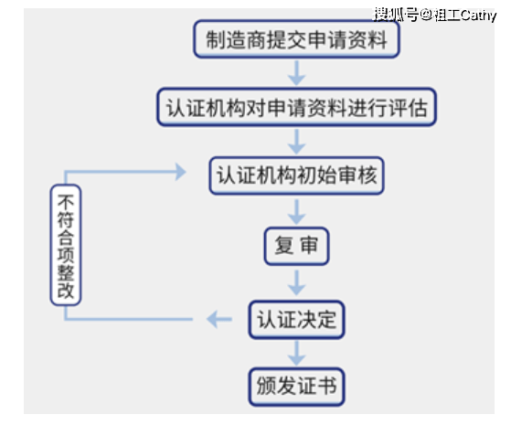 出口阿联酋做什么认证？ECAS、EQM、GCC认证（G-Mark）_产品_进行_评定