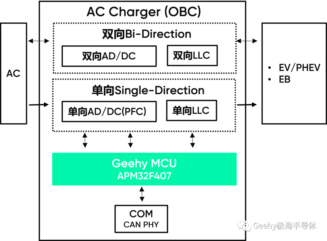 极海APM32F407交流充电桩应用方案推动_搜狐汽车_搜狐网