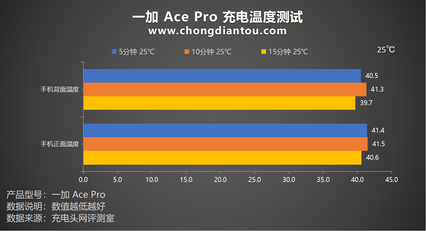 满血性能加持，160W+4800mAh续航新体验，一加 ACE Pro手机评测_充电_Ace_设计