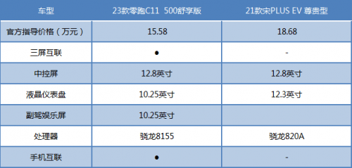 23款零跑C11对比宋PLUS EV，谁才是最强大脑！_搜狐汽车_搜狐网