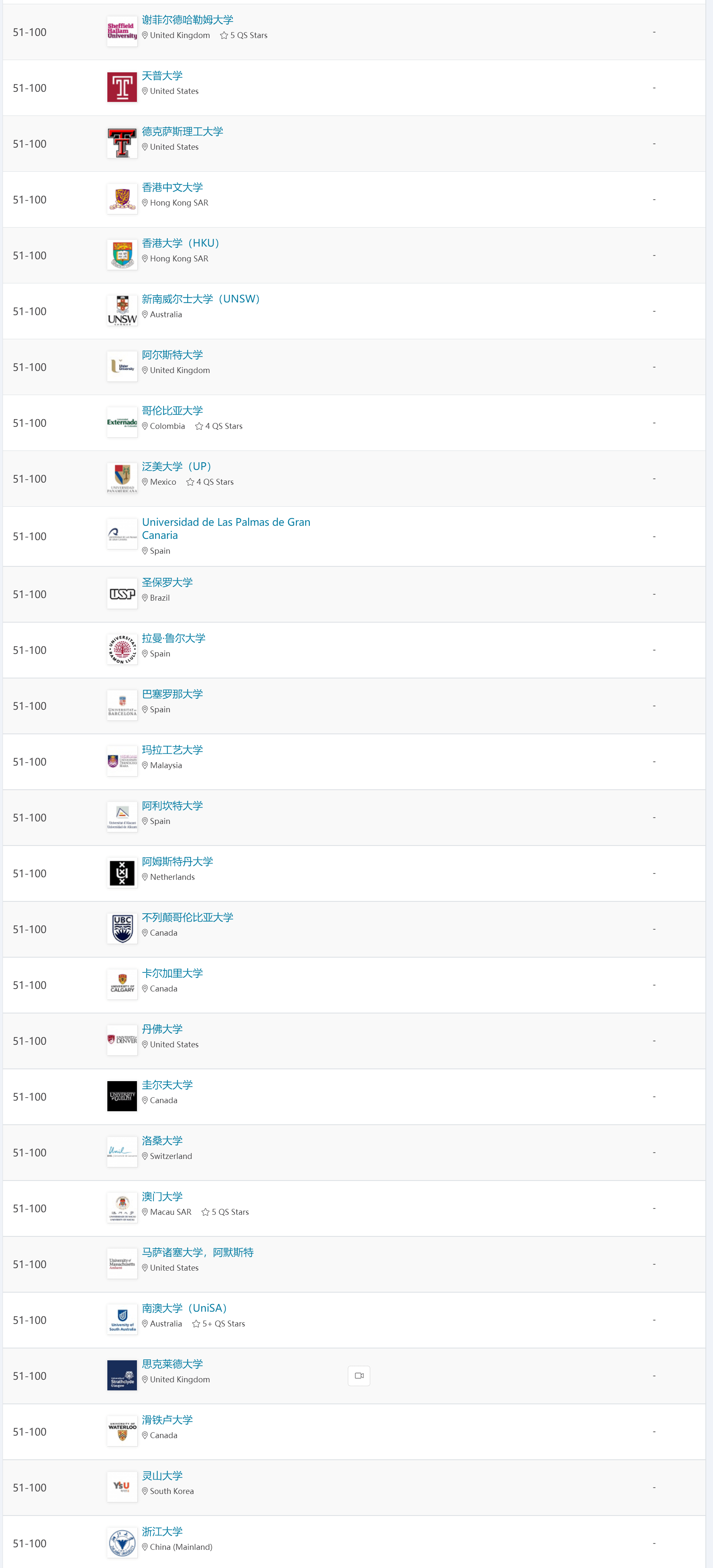 首发：QS 2023酒店管理专业全球排名出炉！附完整名单和分析_院校_瑞士_大学