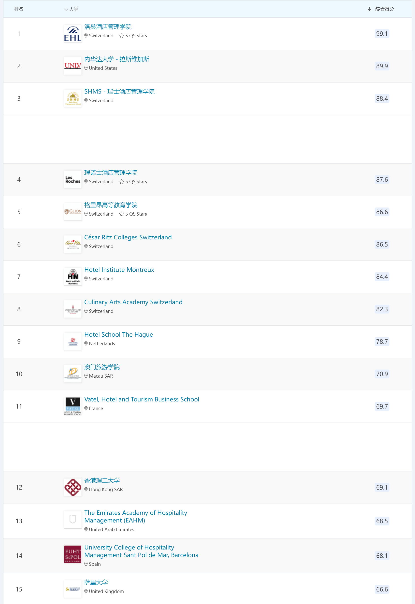 首发：QS 2023酒店管理专业全球排名出炉！附完整名单和分析_院校_瑞士_大学