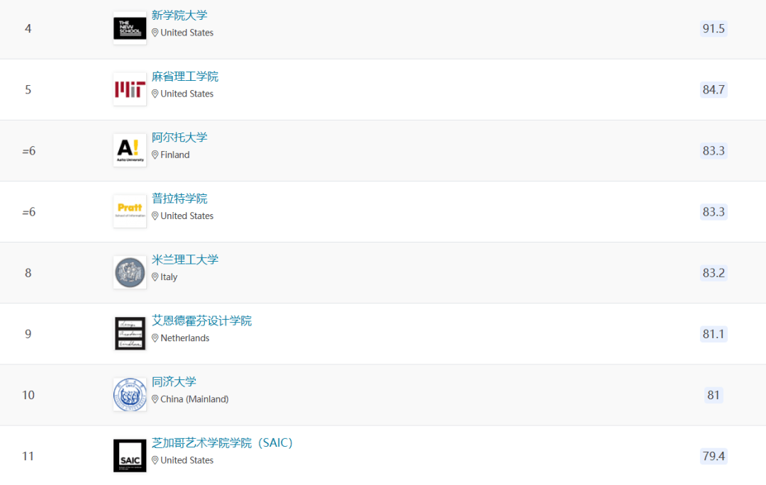 2023年QS世界大学艺术与设计学科排名新鲜出炉！TOP3易主？_全球_英国伦敦_院校