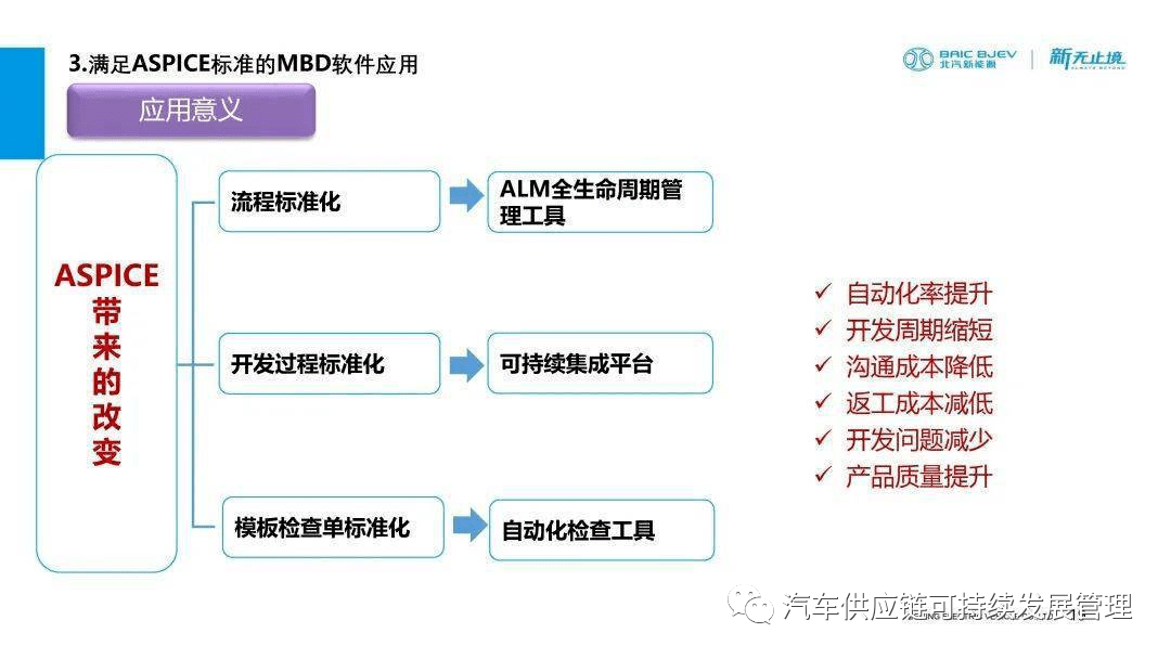 干货 | 符合ASPICE标准的汽车软件开发过程介绍_搜狐汽车_搜狐网