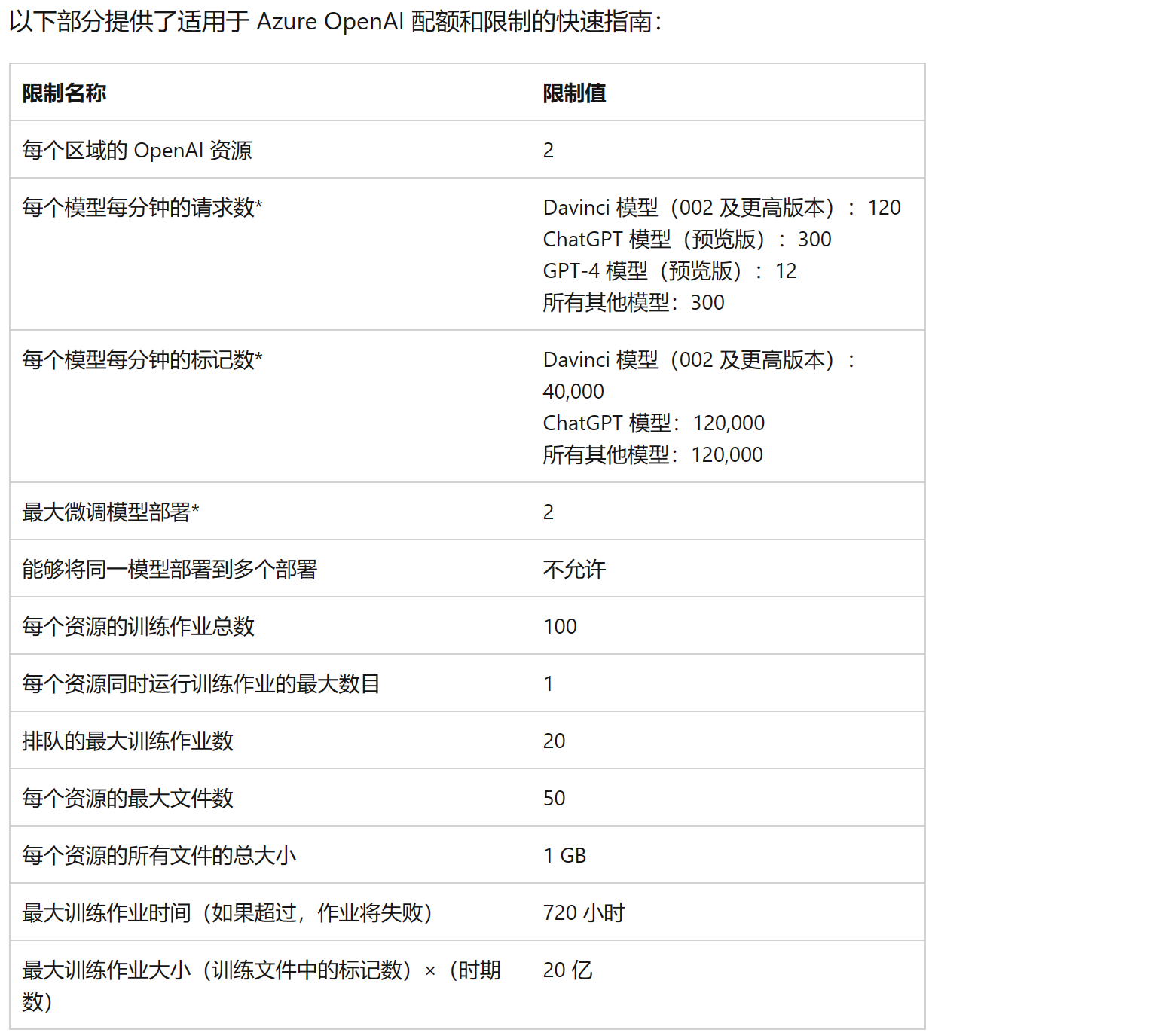 Azure Openai Chatgpt 调整服务配额和限制，增加并发连接企业模型高新技术