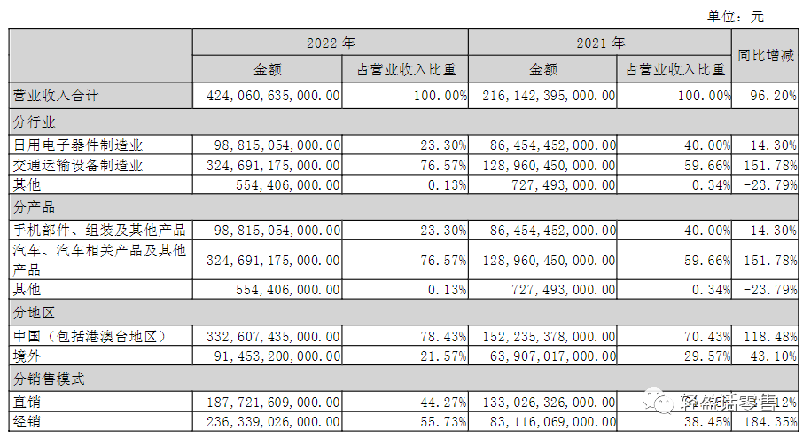 比亚迪(002594.SZ)2022年报快评：核心技术驱动，新能源汽车业务爆发式增长_集团_同比增长_系列