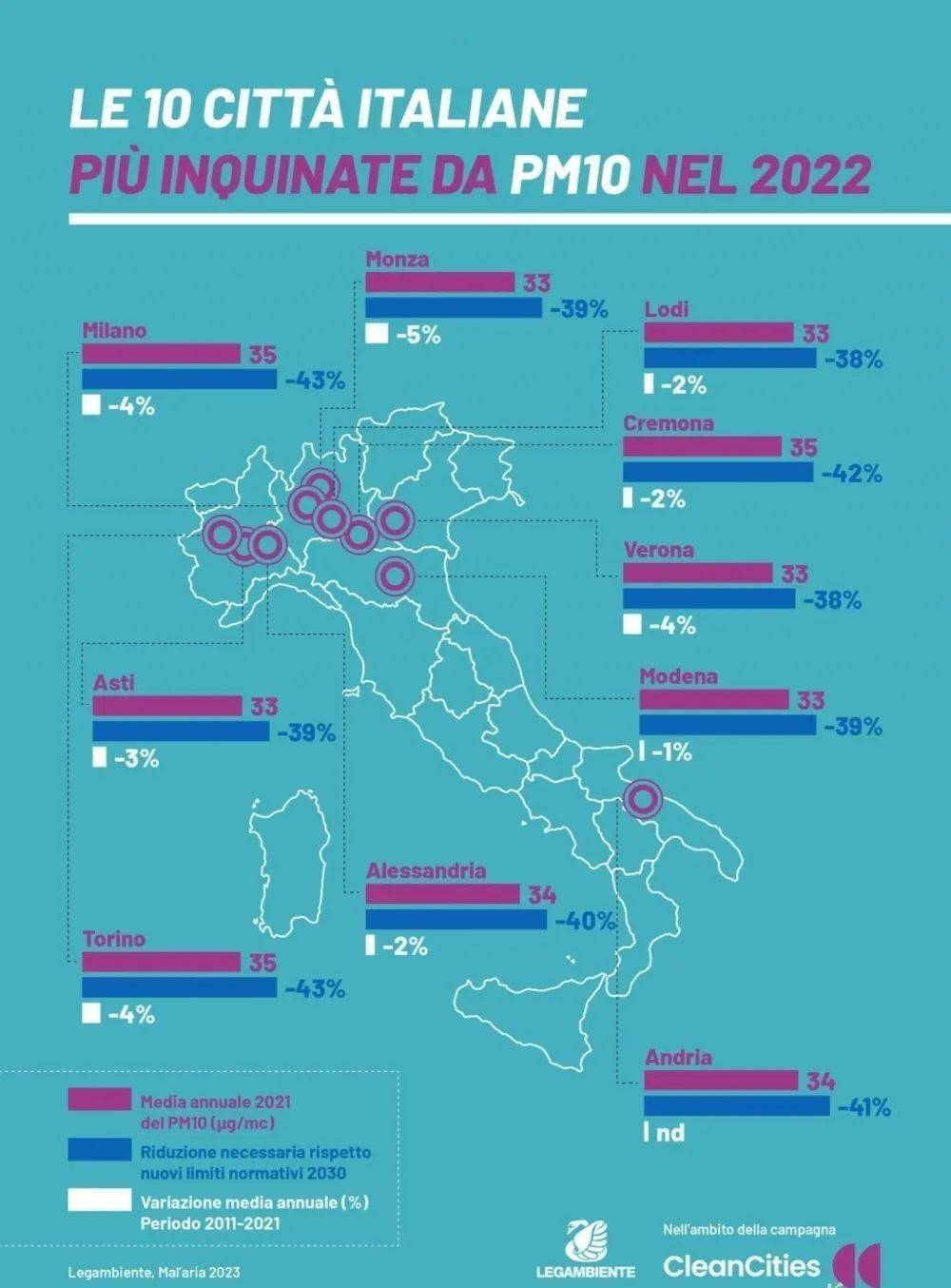米兰直接垫底！超7成意大利城市空气质量未达安全值！_污染_报告_规定