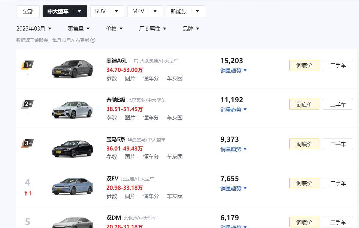 并不意外！3月中大型轿车销量榜：BBA揽下前3，汉EV、红旗H9上榜_搜狐汽车_搜狐网