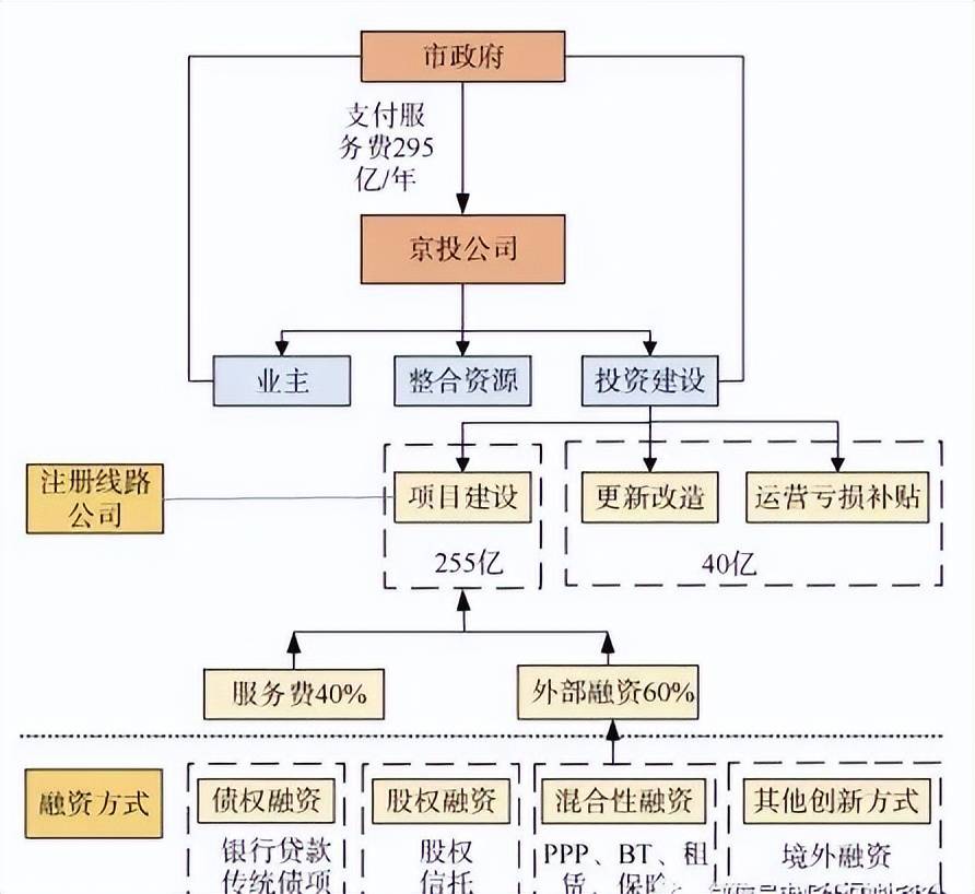EPC、PPP、BOT、BT、TOT、TBT、ABO、EOD、TOD项目模式_政府_进行_建设