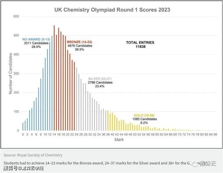 2023年最新UKChO分数线是如何设置的？UKChO竞赛含金量在哪里？_搜狐网