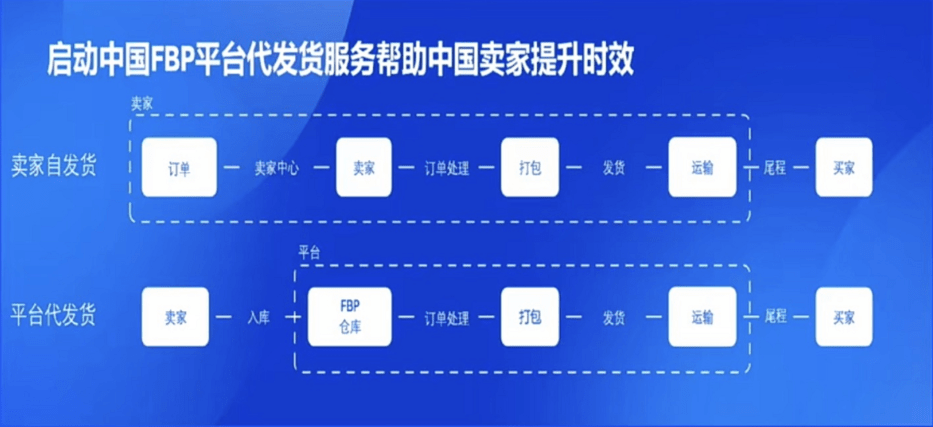 OZON发货模式即将迎来重大调整：FBP模式是什么？_卖家_配送_平台