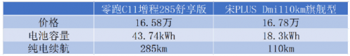 零跑C11增程vs比亚迪宋PLUS Dmi ，一见高下_搜狐汽车_搜狐网