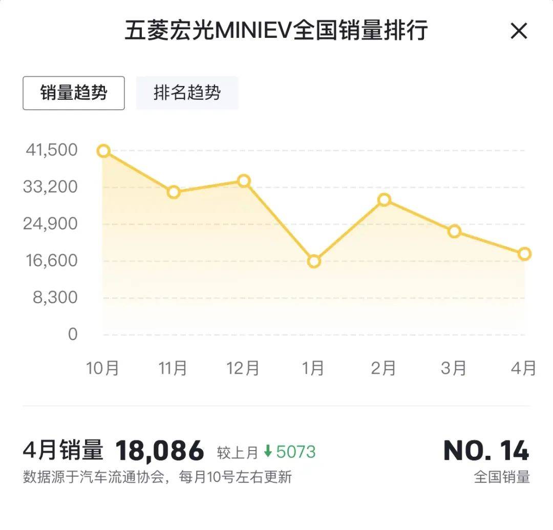 4月五菱缤果销量15011辆，宏光MINIEV销量下滑，为什么呢？_搜狐汽车_搜狐网