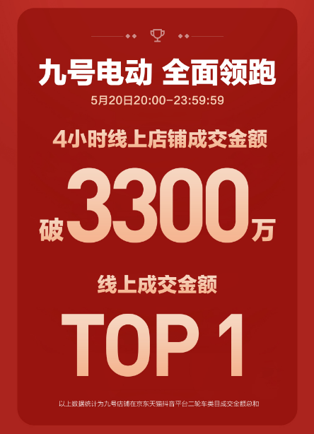 520电商销售榜单出炉！九号电动E300P榜单第一！销售额破2494万！_搜狐汽车_搜狐网