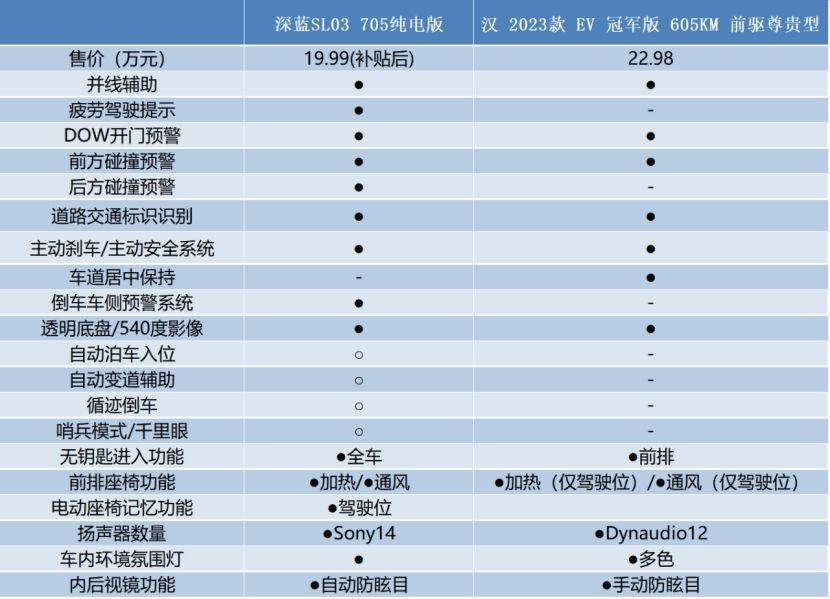 20万级中型纯电轿车，深蓝SL03 EV和汉EV，怎么选？_搜狐汽车_搜狐网