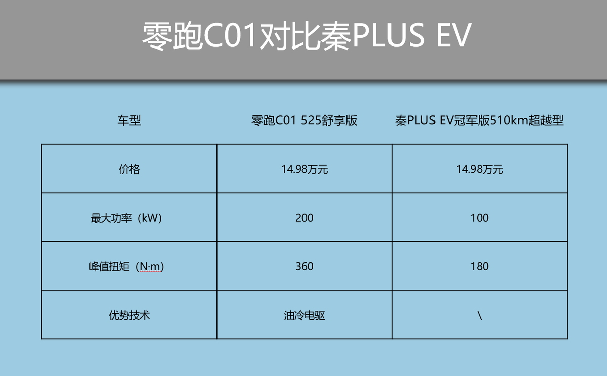 15w价格操控差异巨大 零跑C01和比亚迪秦你选谁？_搜狐汽车_搜狐网