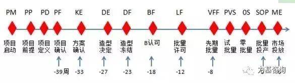 全球整车开发流程（GVDP）详细解读！_搜狐汽车_搜狐网