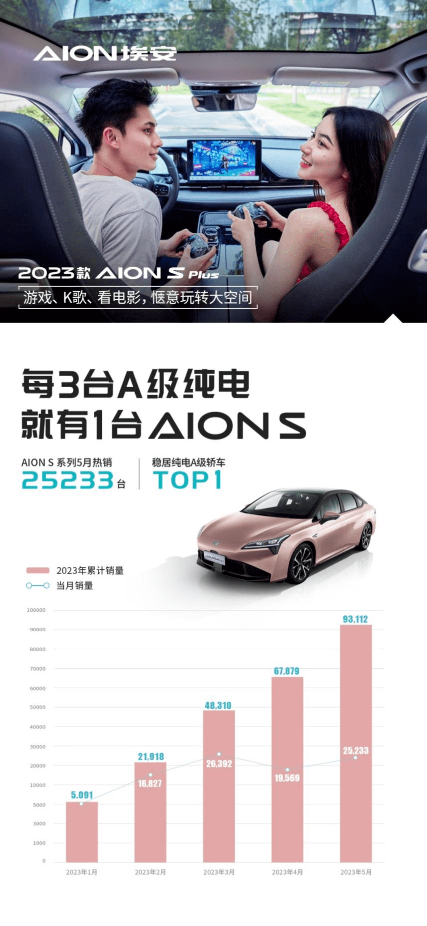 5月AION S系列劲销25233辆 每三台A级纯电就有它一台！_搜狐汽车_搜狐网