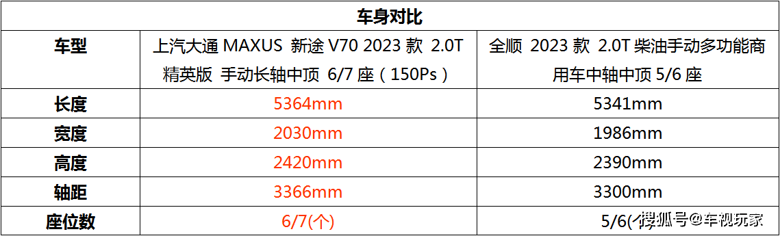 全顺V362的竞争对手来了 大通MAXUS新途V70有哪些打动人的地方_搜狐汽车_搜狐网