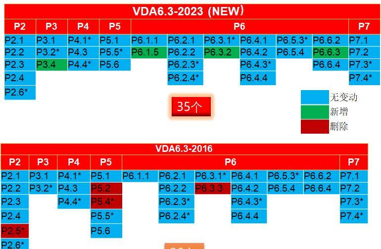 精华~VDA6.3：2023变化点汇总，新版VDA6.3到底讲了啥_搜狐汽车_搜狐网