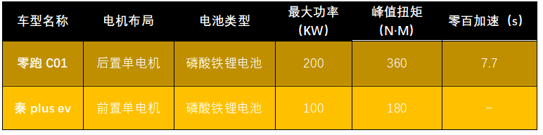 15万级主流纯电家轿之争 零跑C01对比比亚迪秦plus ev_搜狐汽车_搜狐网