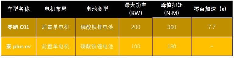 15万级谁最能打？零跑C01对比秦PLUS EV，看看谁才是“卷王”_搜狐汽车_搜狐网