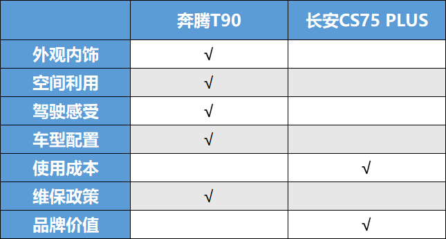 奔腾T90对比长安CS75 PLUS，哪款更值得买？_搜狐汽车_搜狐网