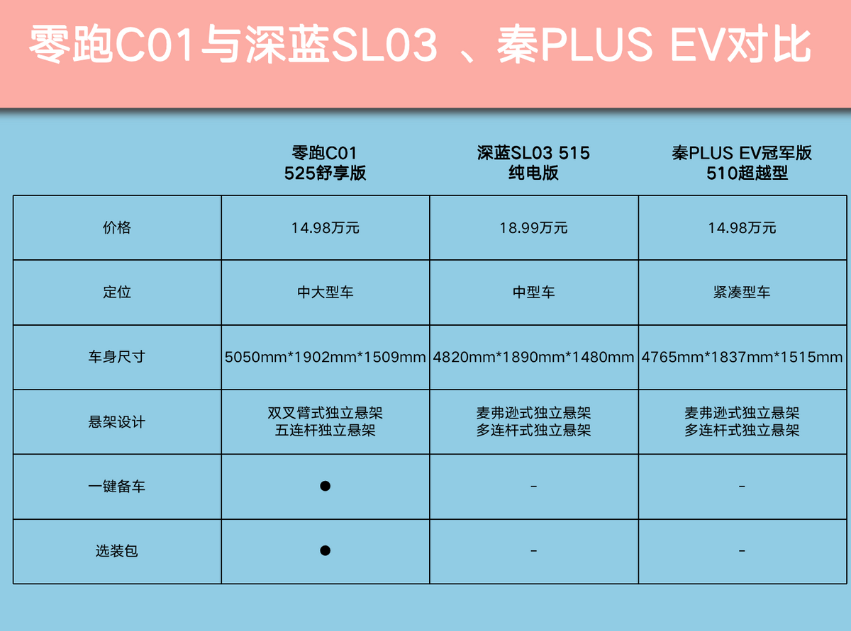 低预算也能买中大型车，零跑C01、秦、深蓝SL03怎么选？_搜狐汽车_搜狐网