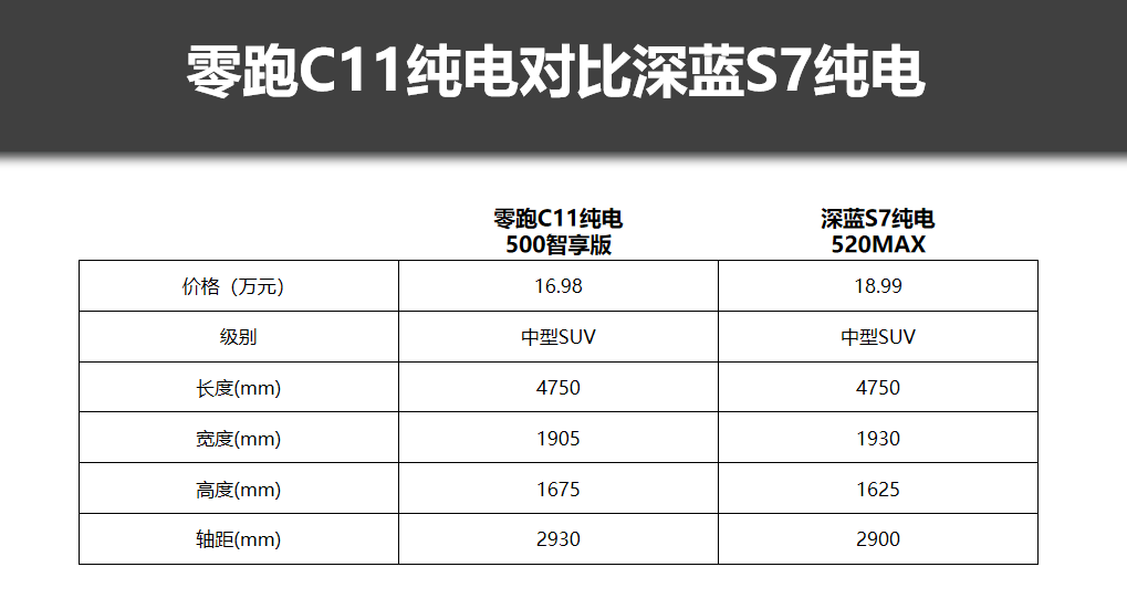 手把手教你选纯电SUV，零跑C11和深蓝S7谁更值？_搜狐汽车_搜狐网